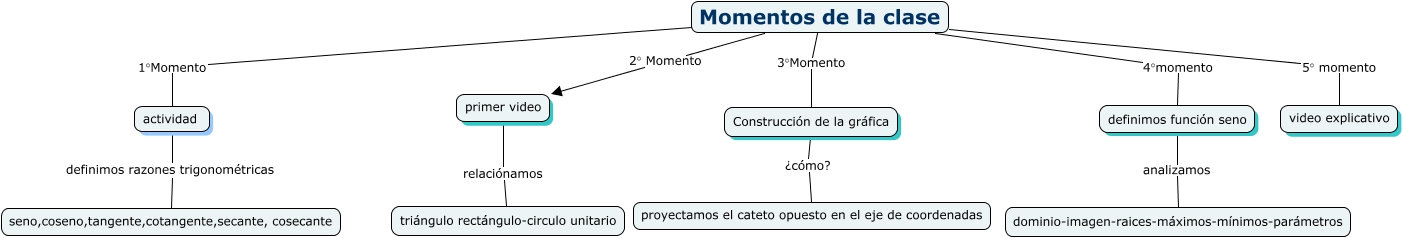 momentos de la clase